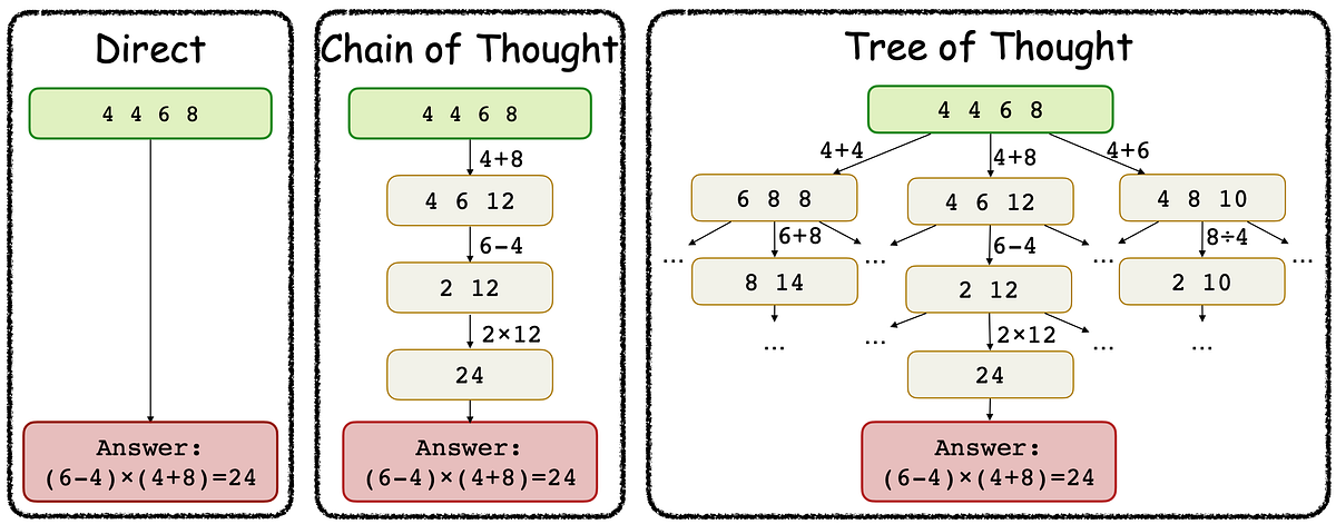 Chain of Thought and Tree of Thought Reasoning in LLMs | by Arzaan Ul ...