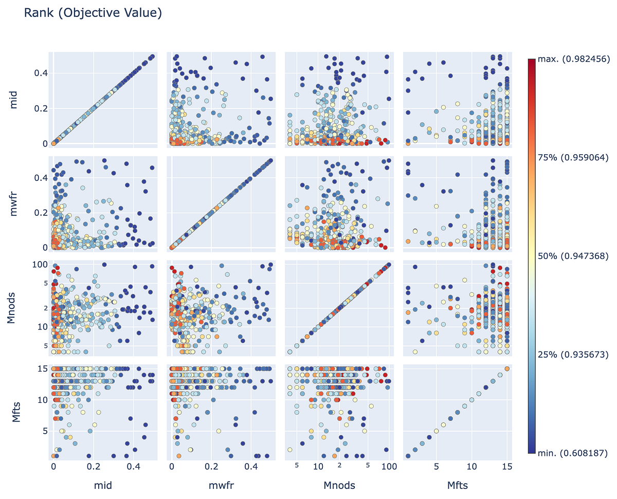plot_rank: a New Visualization Tool in Optuna | by contramundum53 | Optuna | Medium