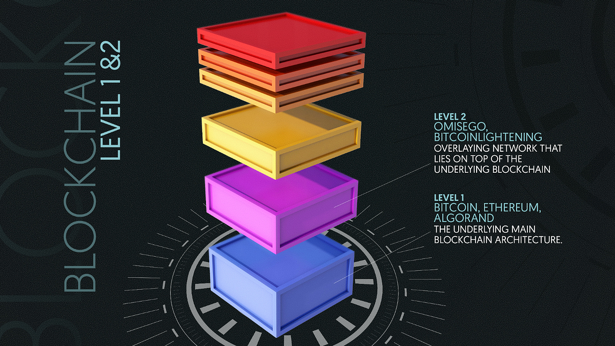 An Introduction to Layer 1 and Layer 2 Blockchain Protocols | by ...
