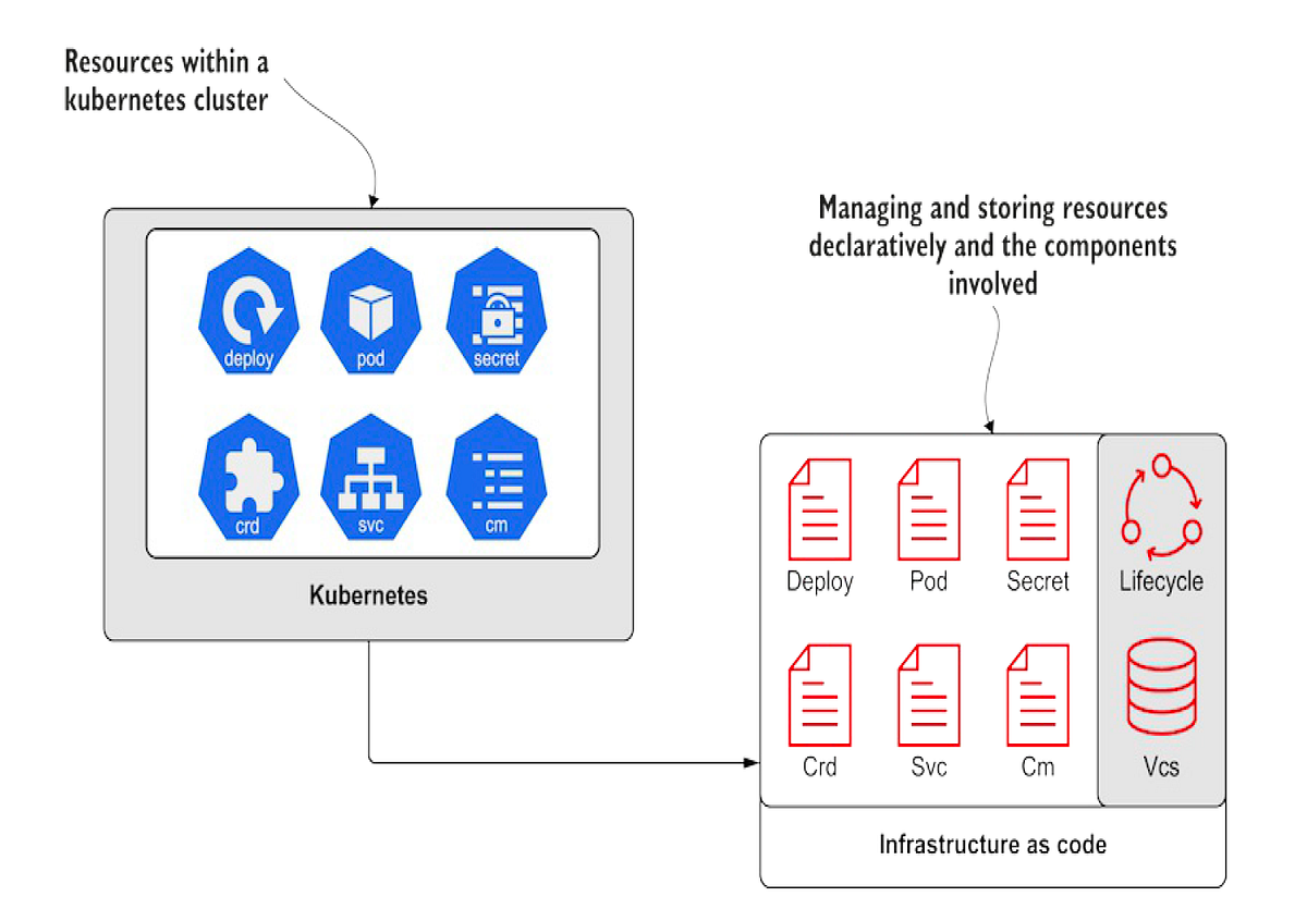 Integrating Secret And Encryption Management System With Kubernetes 7154