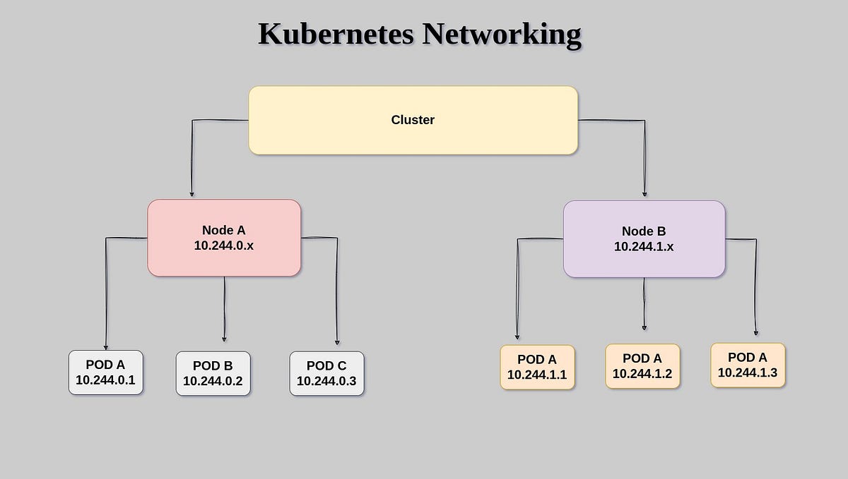Networking in Kubernetes -Simplified | by Linuxlearning Hub | Medium