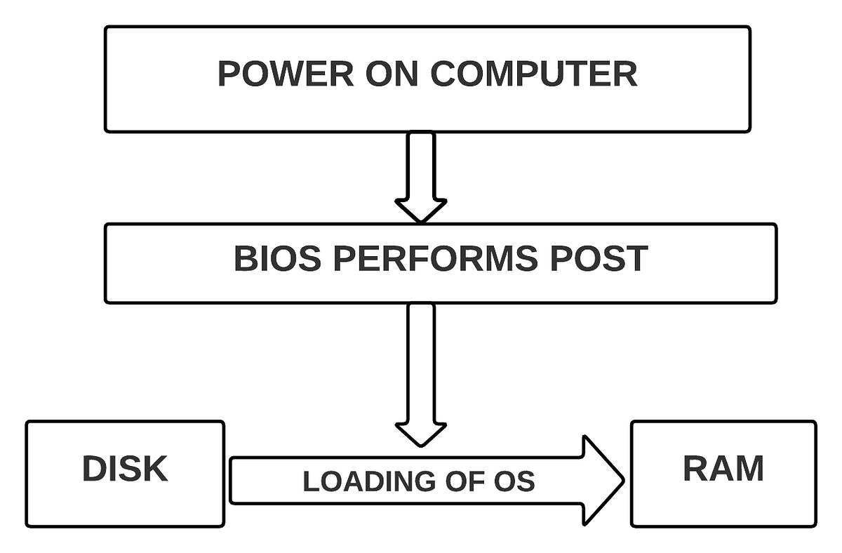 BOOTING AND TYPES OF BOOTING IN OPERATING SYSTEM | by Yash jog | Medium