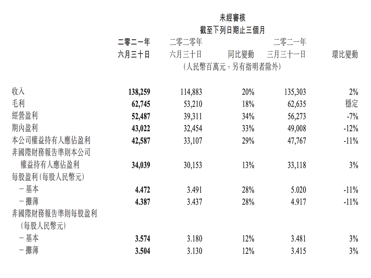 騰訊 2021 第二季財報 - Scott Chen - Medium