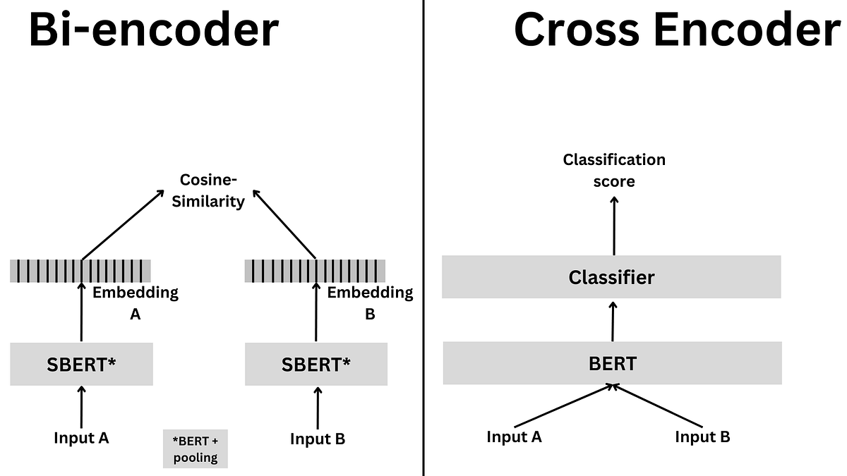 How To Implement Cross Encoder And Bi Encoder Models In Rag By Hakeem Abbas Medium