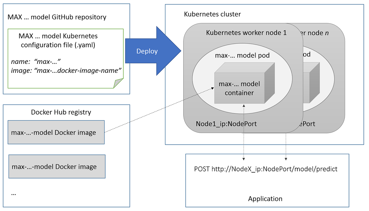Deploying Deep-Learning Models to Kubernetes on IBM Cloud | by Patrick ...