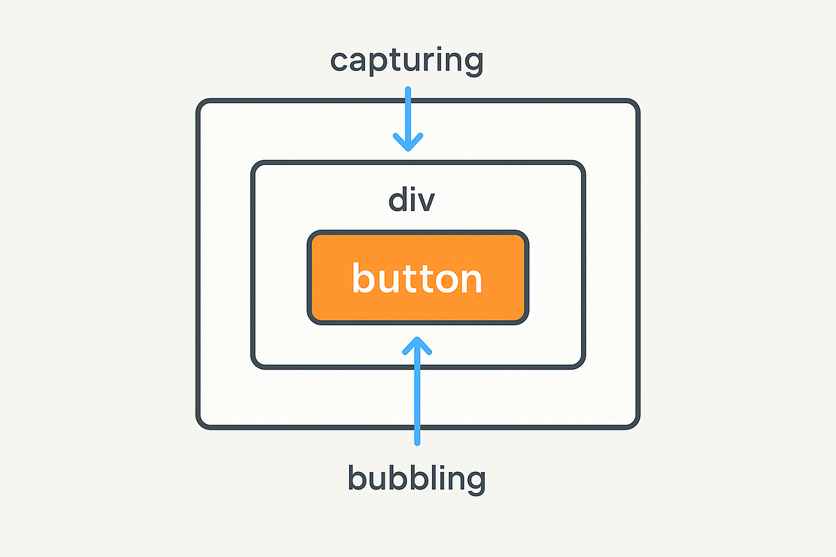 🧩 Mastering Event Bubbling, Capturing & Delegation — The Ultimate Frontend Interview Guide | by ...