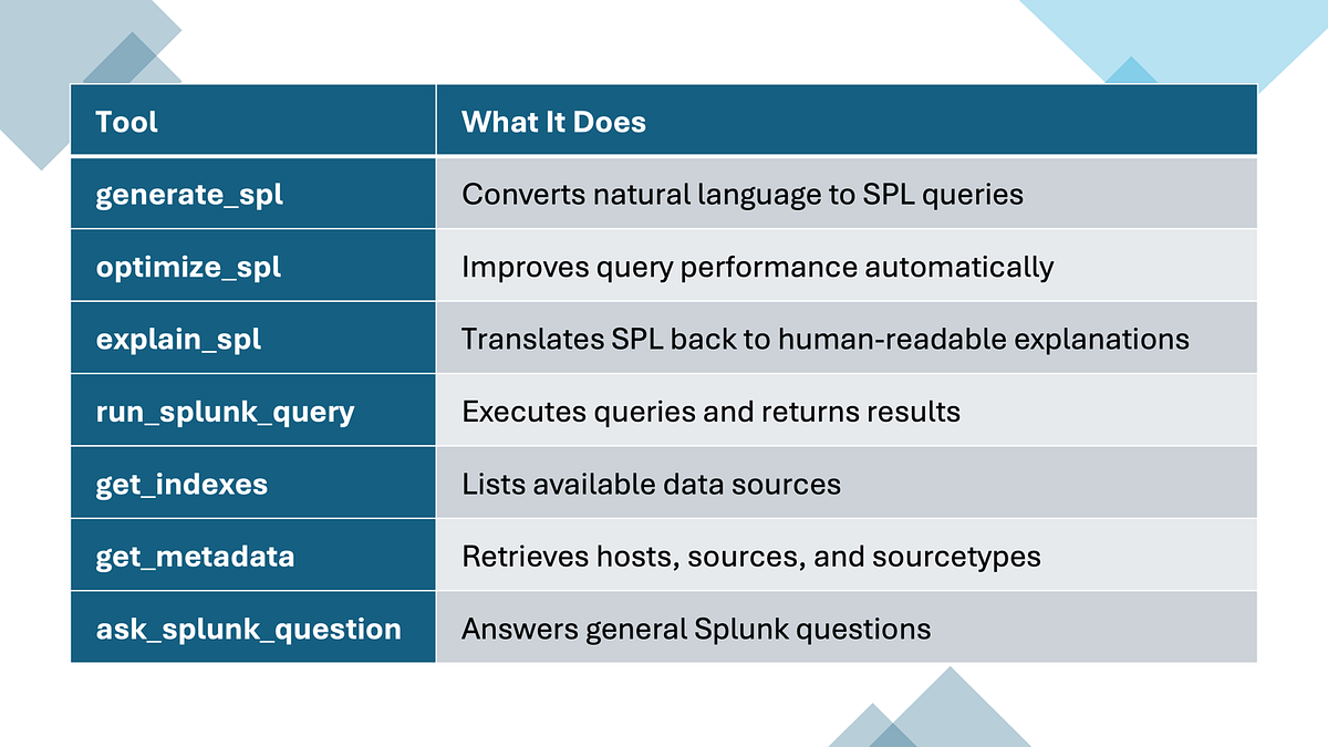 Building an AI SOC Analyst Agent with Splunk MCP, LangChain, and ...