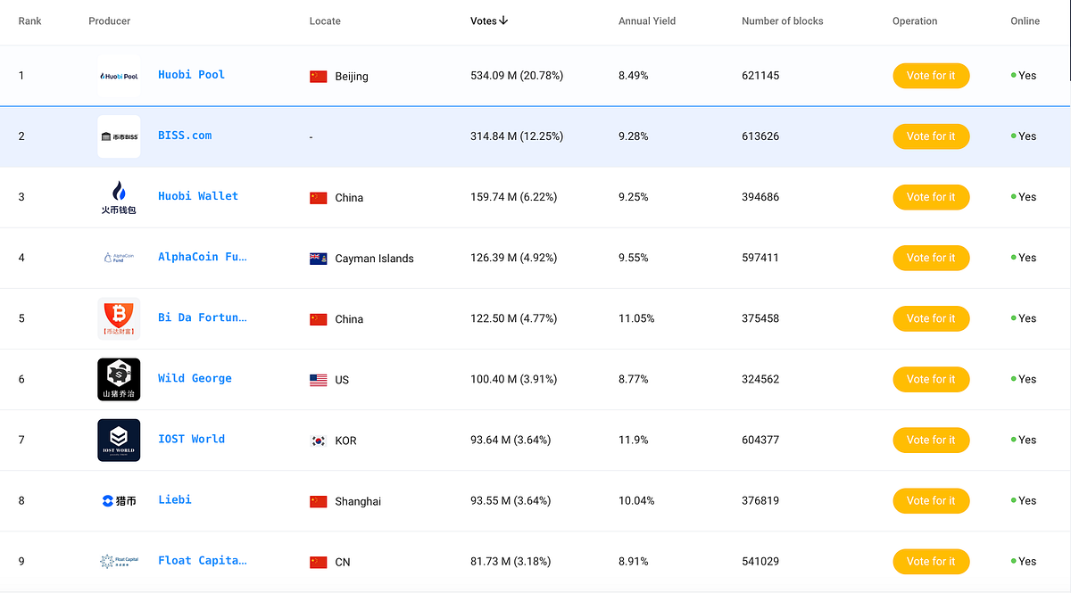 How to get the most out of IOST voting？ | by IOSTABC | Medium