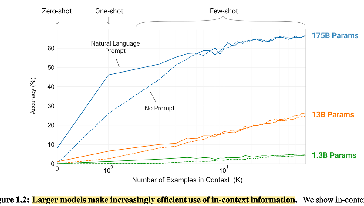 Large Language Models: Collection of papers, architectures and ideas ...