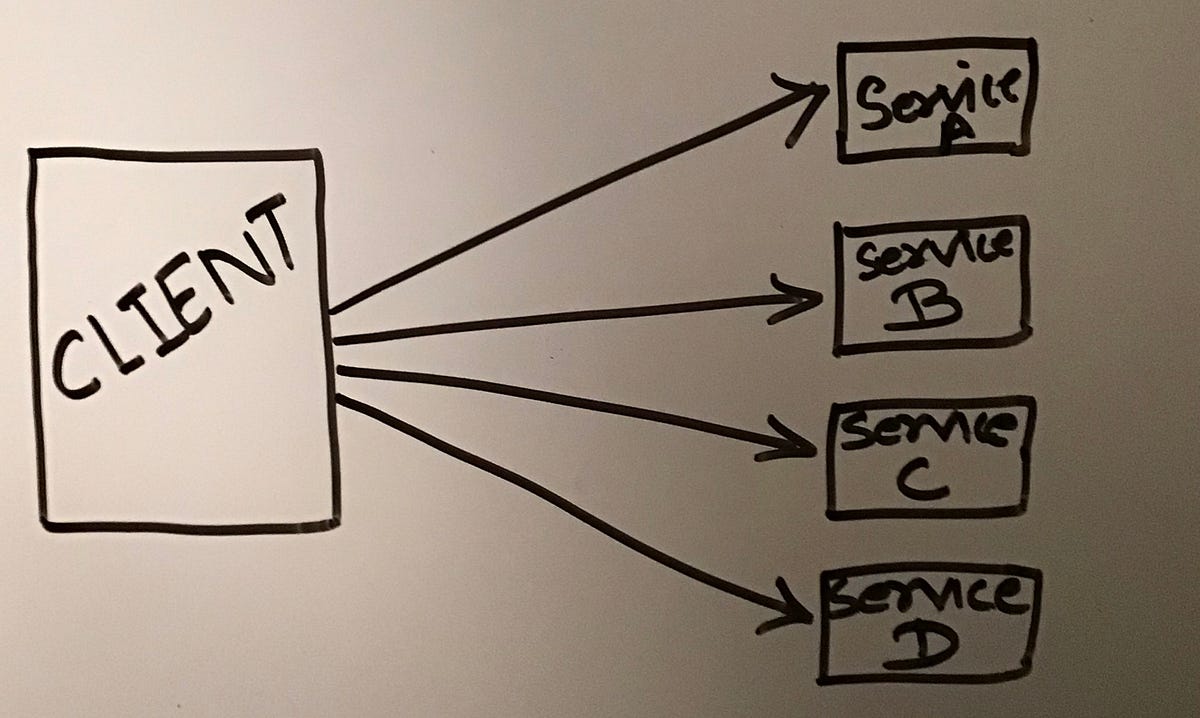 Building Microservices Using Api Gateway By Usha Devasi Medium