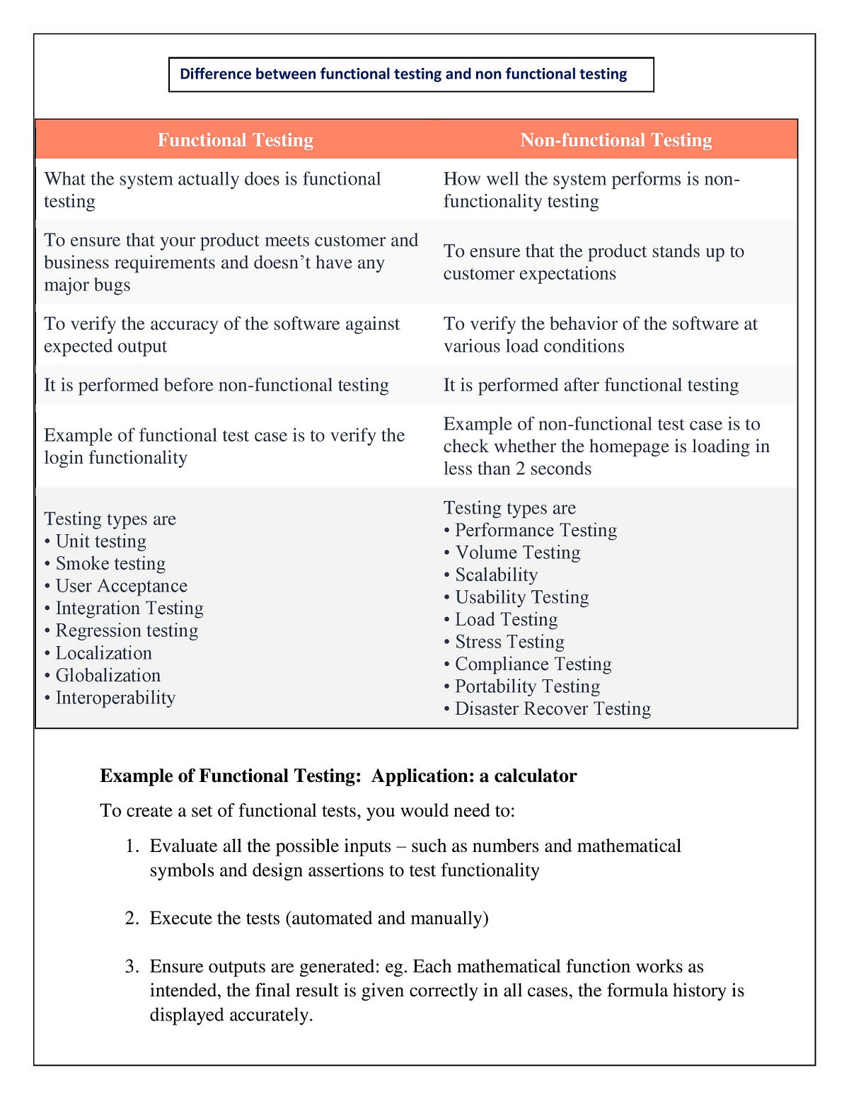 Difference Between Functional Testing And Non Functional Testing Ahemalatha Medium