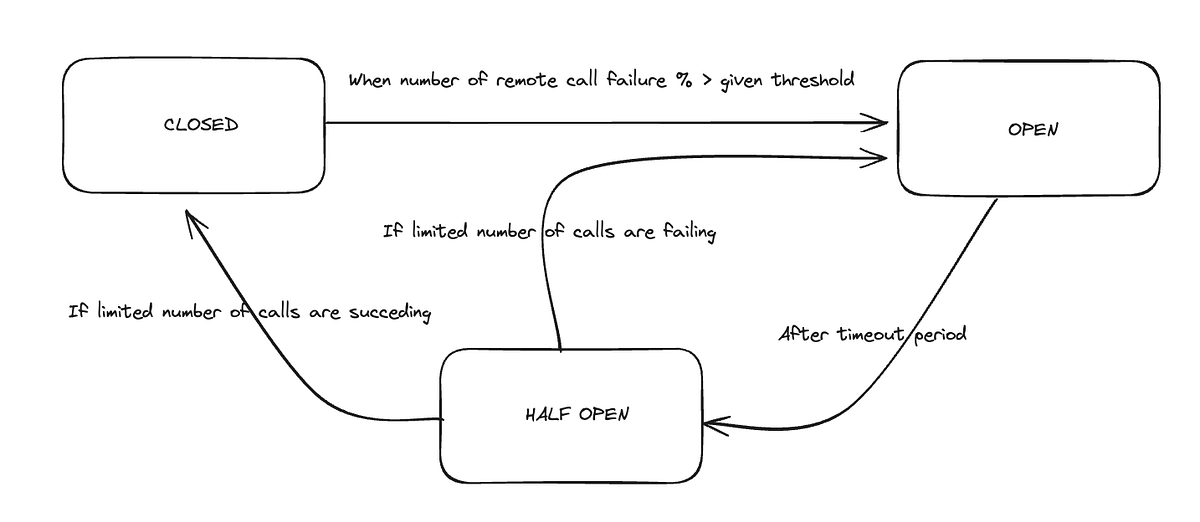 Circuit Breaker Pattern with Spring Boot 3 | by Ali Fetvacı | Medium