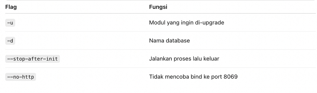 🚀 [SOLVED] Cara Mengatasi Error “Column Does Not Exist” di Odoo 17 Saat Upgrade Modul (Docker ...