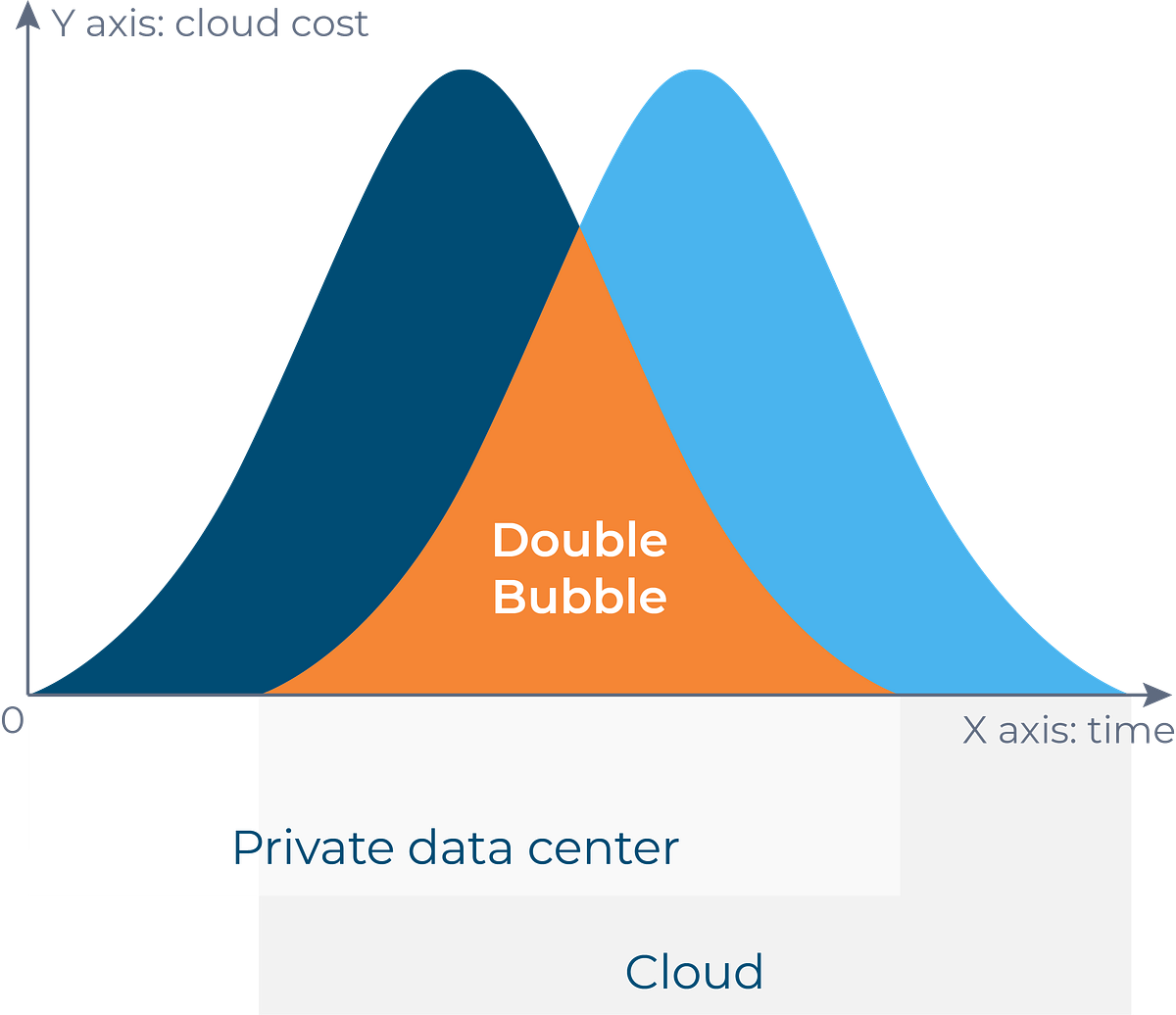 How to avoid double bubble during cloud migration | by Nick Hystax | Medium