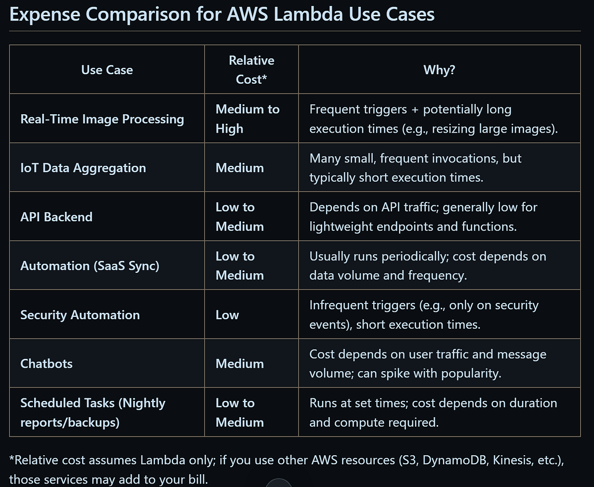 Common Time-based Use Cases for AWS Lambda can reduce cost rather than Real time processing use ...
