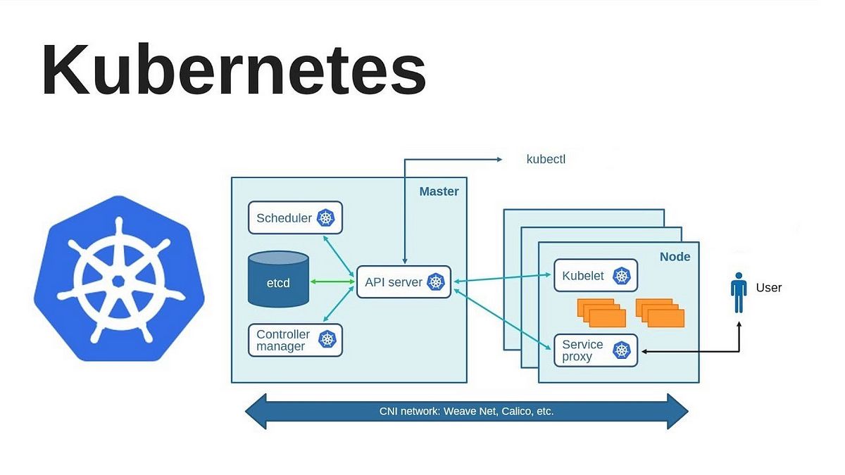 Day-30: Understanding Kubernetes Architecture | by Madhavkubde | Dec ... Day-30: Understanding Kubernetes Architecture | by Madhavkubde | Dec ...