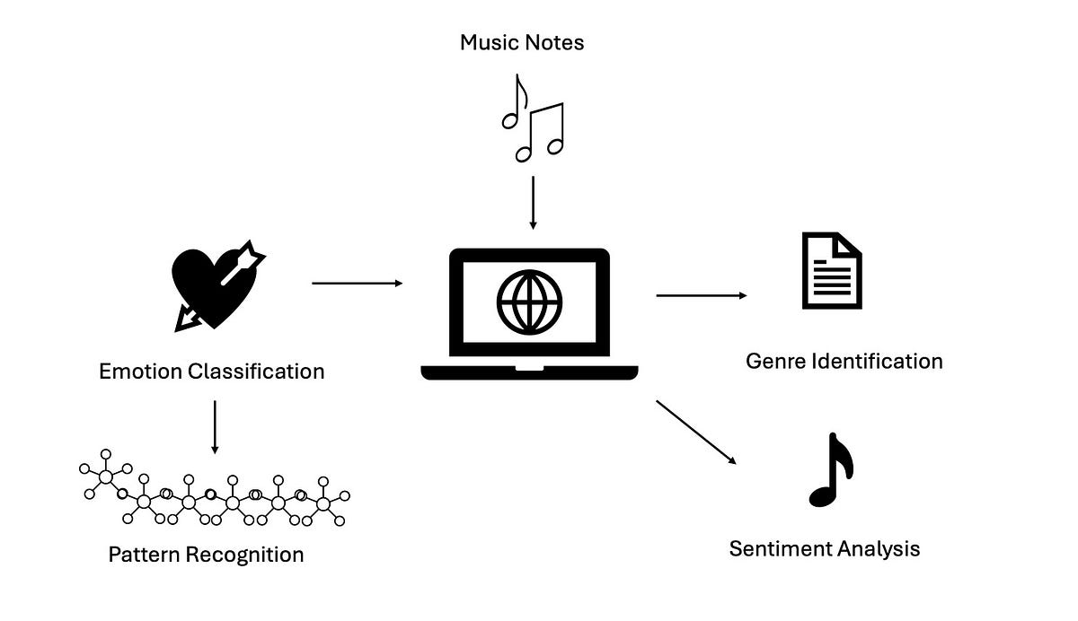 Basics of Deep Learning in Music Analysis | by Oyinkan Chekwas (KKC ...