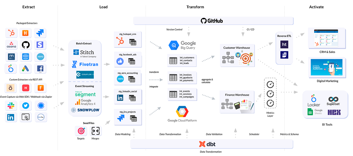 How Rittman Analytics does Analytics Part 2 : Building our Modern Data ...