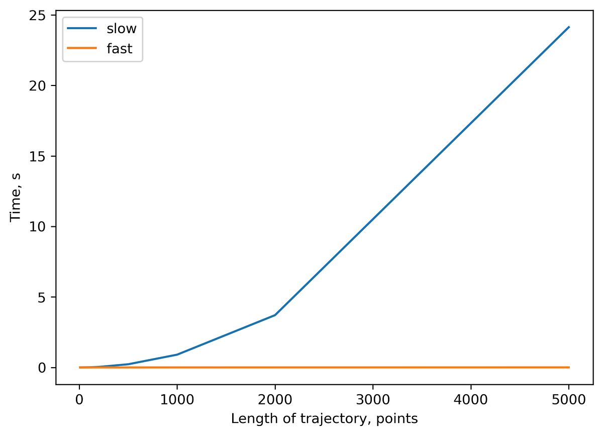How to speed up MSD calculations. Mean Squared Displacement (MSD) is ...