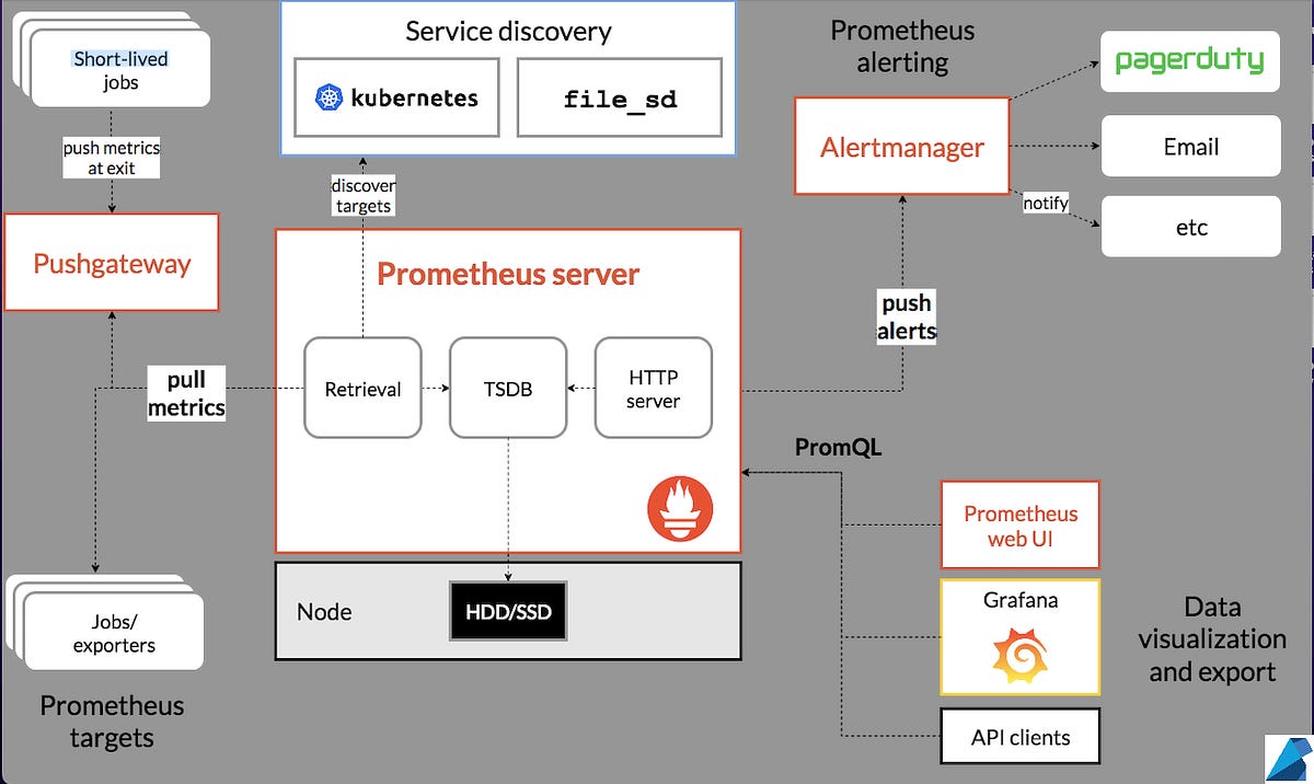 Understand Prometheus architecture | by Rapidcode Technologies | Medium
