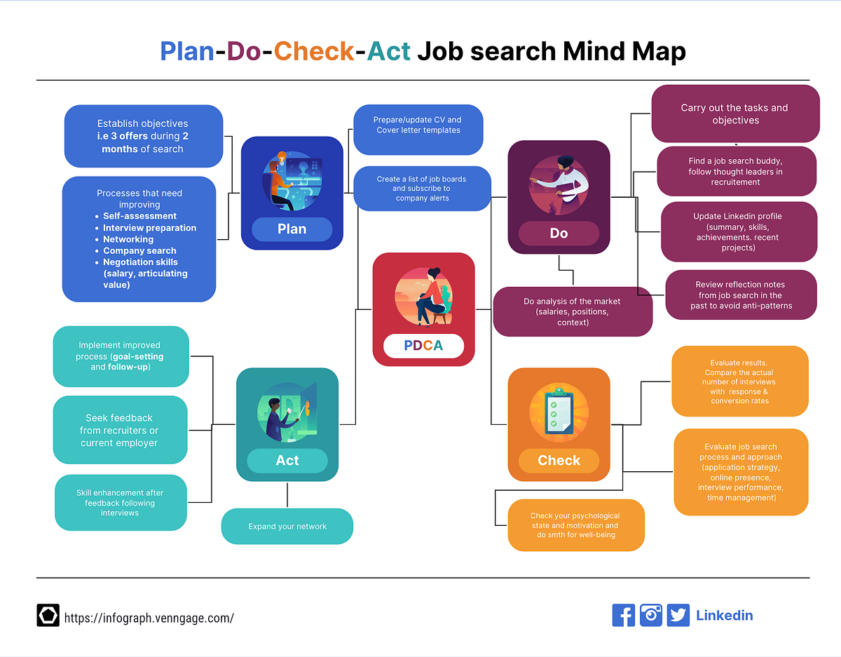Job search process with PDCA. I’d like to share a PDCA mindmap… | by ...
