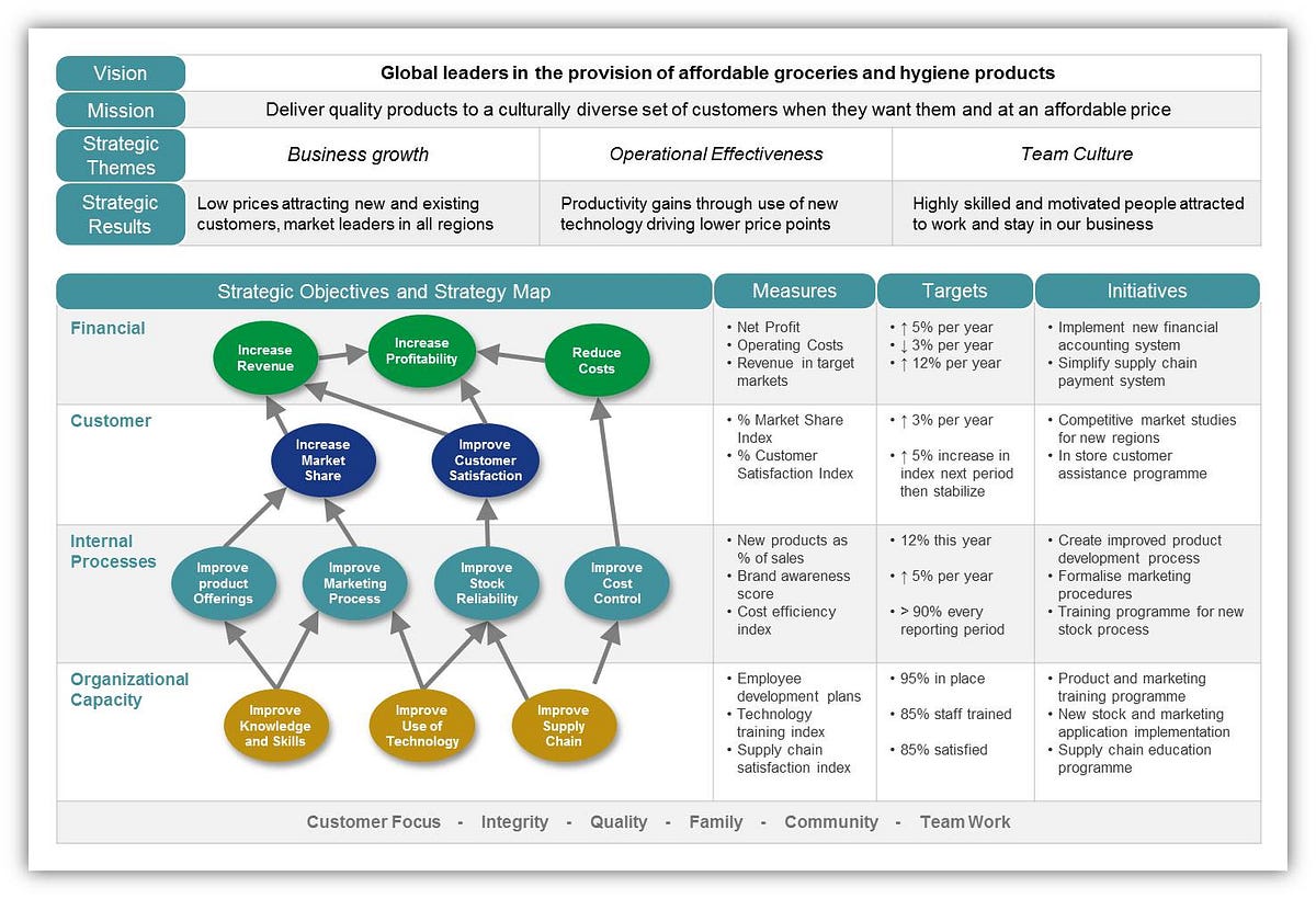 Reporting & Analytics should be part of your strategy map | by Ferry ...