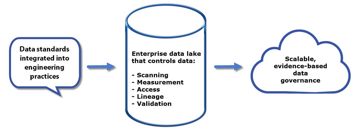 An Introduction To Federated Data Governance | By Lauren Maffeo | The