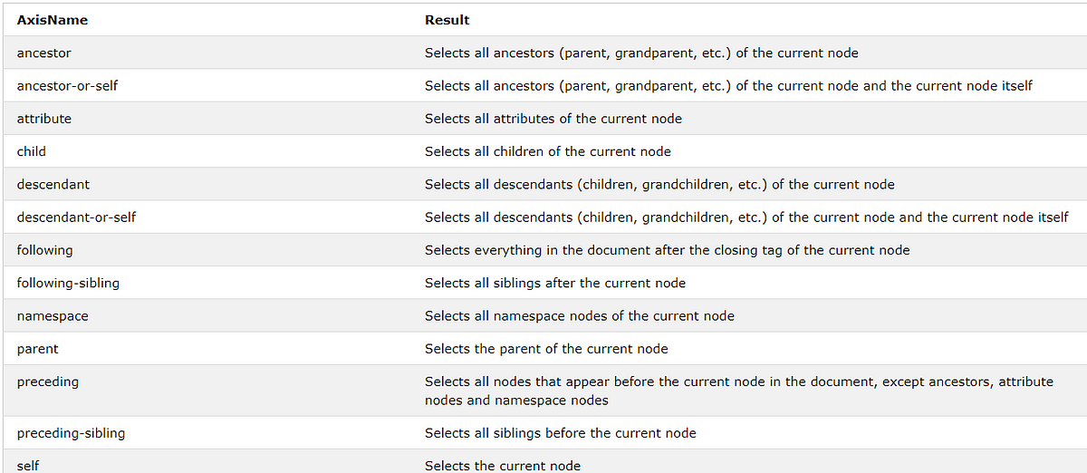 Axes Xpath Example at Hunter Langham blog Axes Xpath Example at Hunter Langham blog