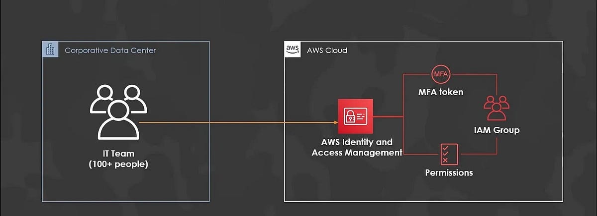 Automated User Migration And Iam Identity And Access Management Resource Management In Aws 7349