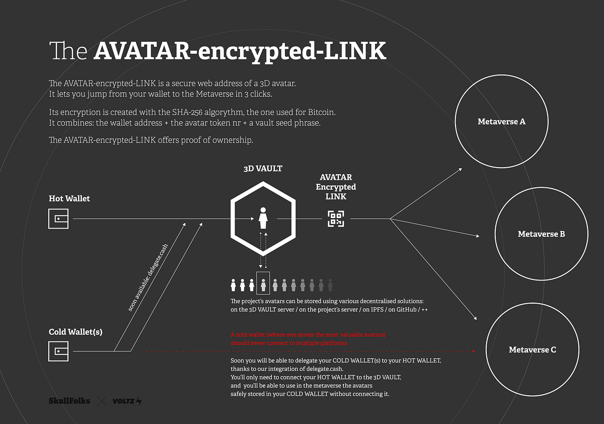 The AVATAR-encrypted-LINK. Developed by ⚡️VOLTZ, the… | by SkullFolks ...