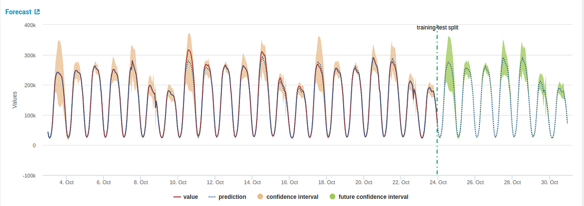 Time Series Forecasting With Splunk Part I Intro And Kalman Filter