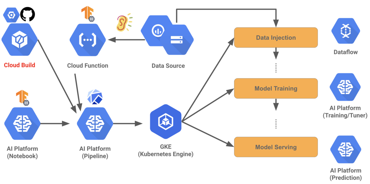 What is MLOps and Google Cloud Platform Deployment? | by Dheiver Santos | Medium