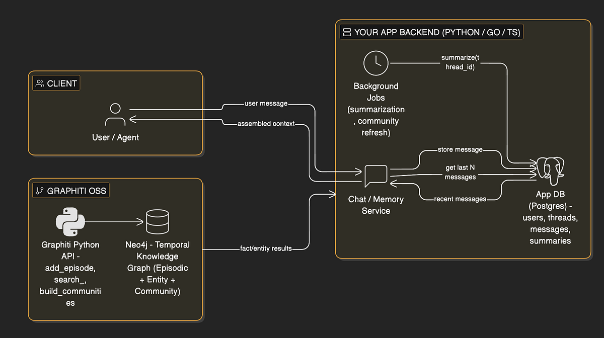 Complete guide to Knowledge & Context Graphs | via Zep & Graphiti | by ...