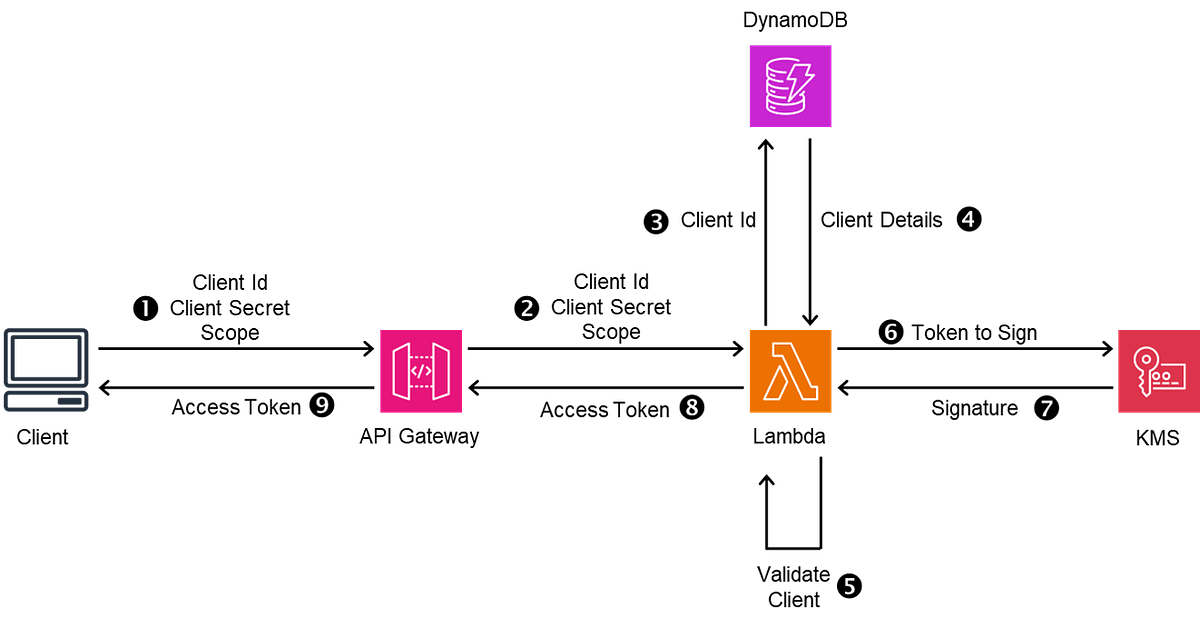 Implementing Oauth 20 With Aws Api Gateway Lambda Dynamodb And Kms