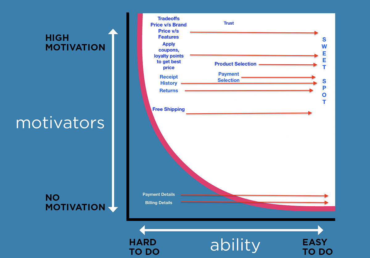 Using behavior model to drive commerce conversions. | by Satya Mallya ...