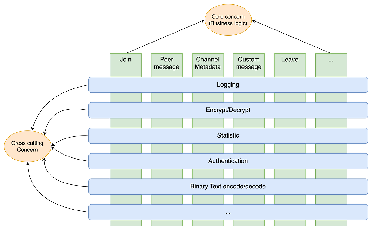 AOP in TypeScript. The concept of AOP (aspect-oriented… | by Hot IT ...