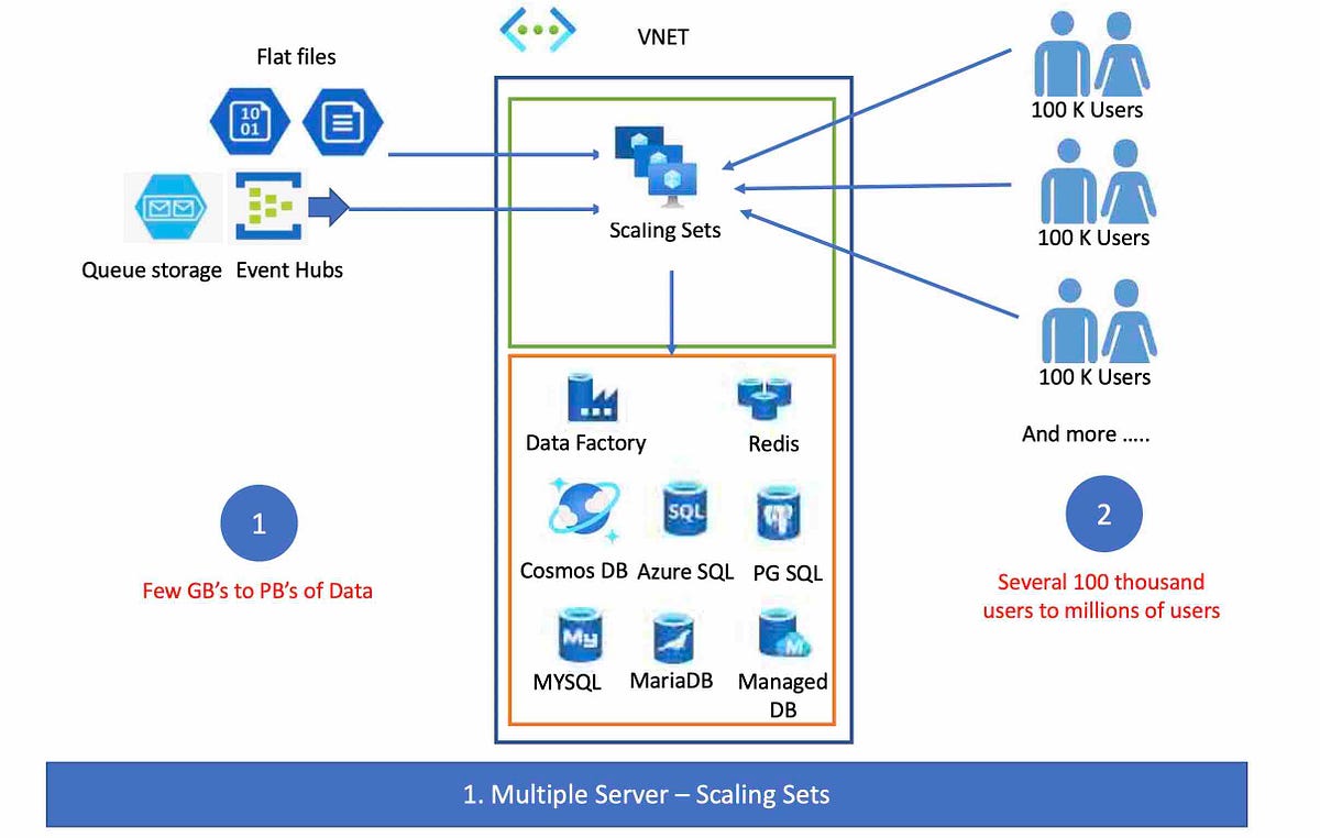 Azure Series #2: Multi Scaleable Servers (Gateway) | by LAKSHMI ...