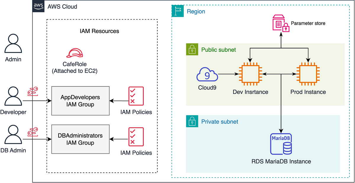Building a Secure AWS Identity and Access Management (IAM) Framework ...