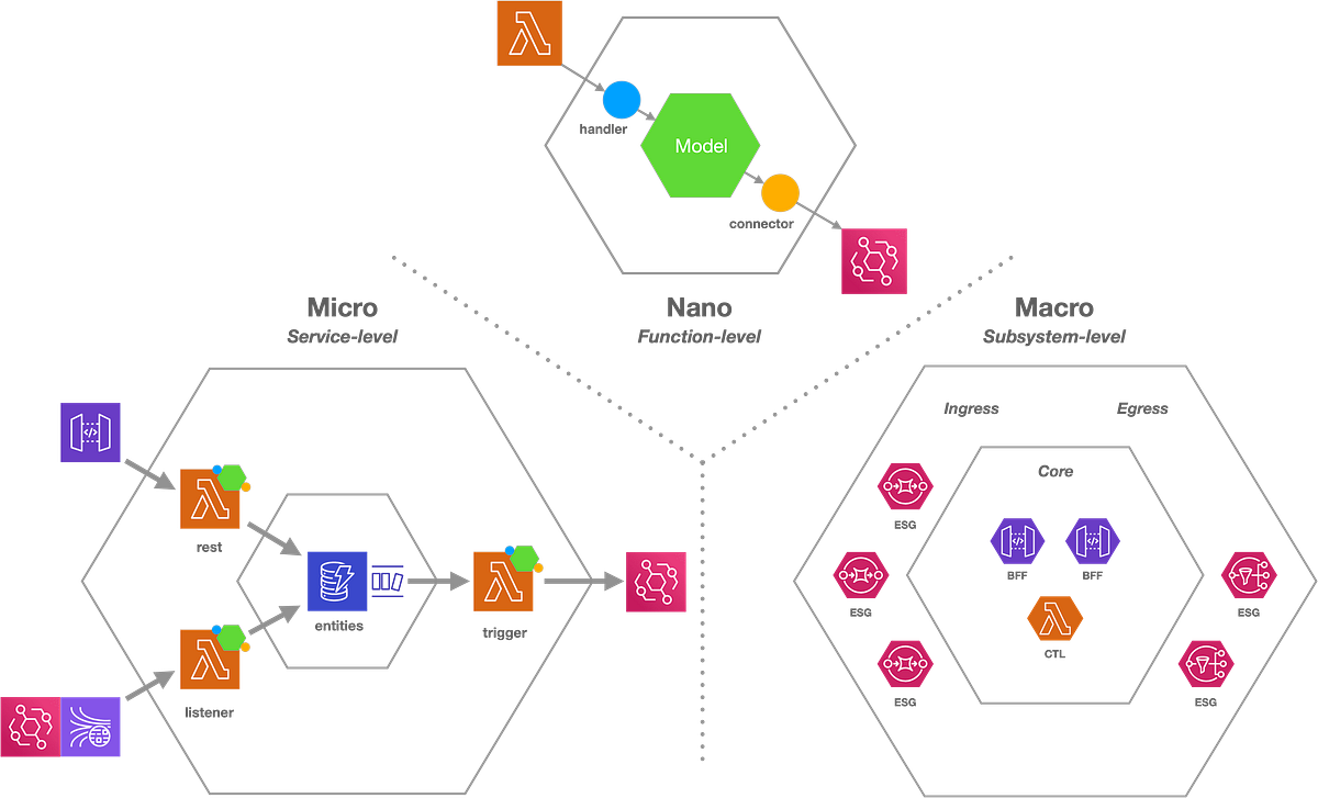Serverless Applying Hexagonal Architecture At Multiple Levels By 2231