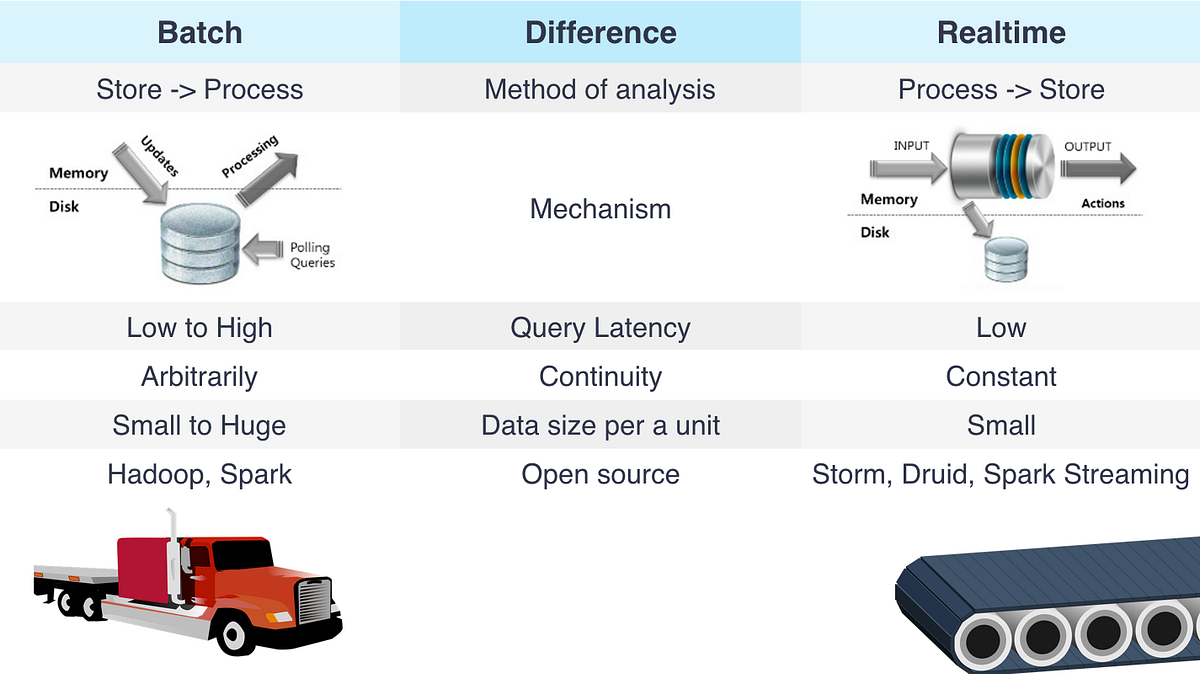 Batch vs. Realtime for Data analysis | by Murry Jeong (정문창) | 신나는연구소 ...