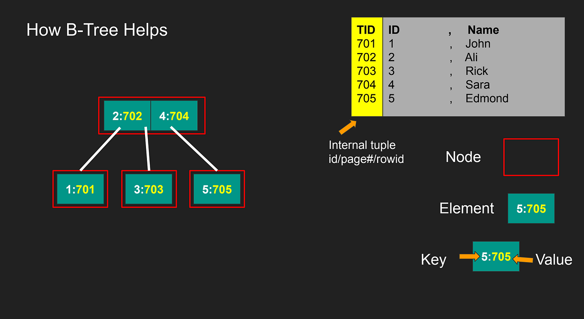 Understanding B-Tree vs B+ Tree and Full Table Scans in Database Systems | by Armine Khachatryan ...