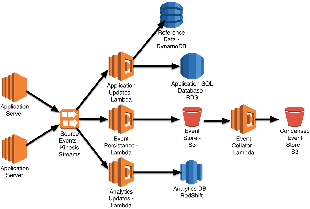 Embracing the Magic of Serverless Architecture in Web Development | by ...