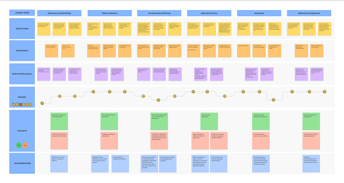 Journey Maps. Even though I have previously learned… | by Melissa ...