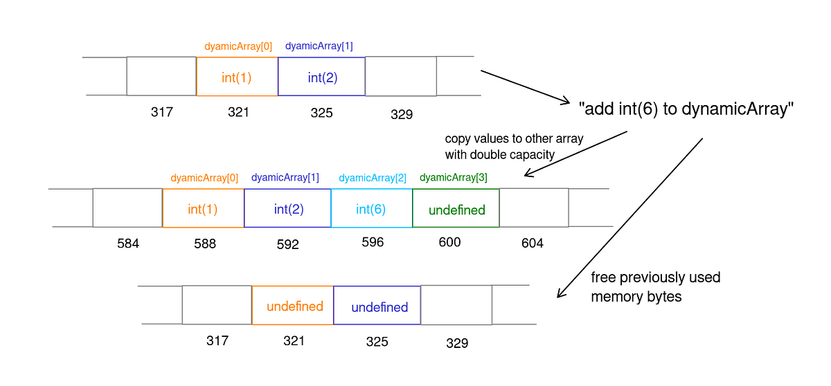 Dynamic Arrays Explained Like You’re 12 — Memory, Capacity & Why They Are (not) Magic | by ...