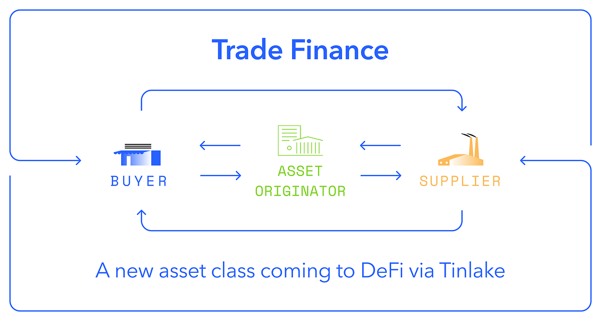 Trade Finance: A new asset class coming to DeFi via Tinlake | by Dylan ...