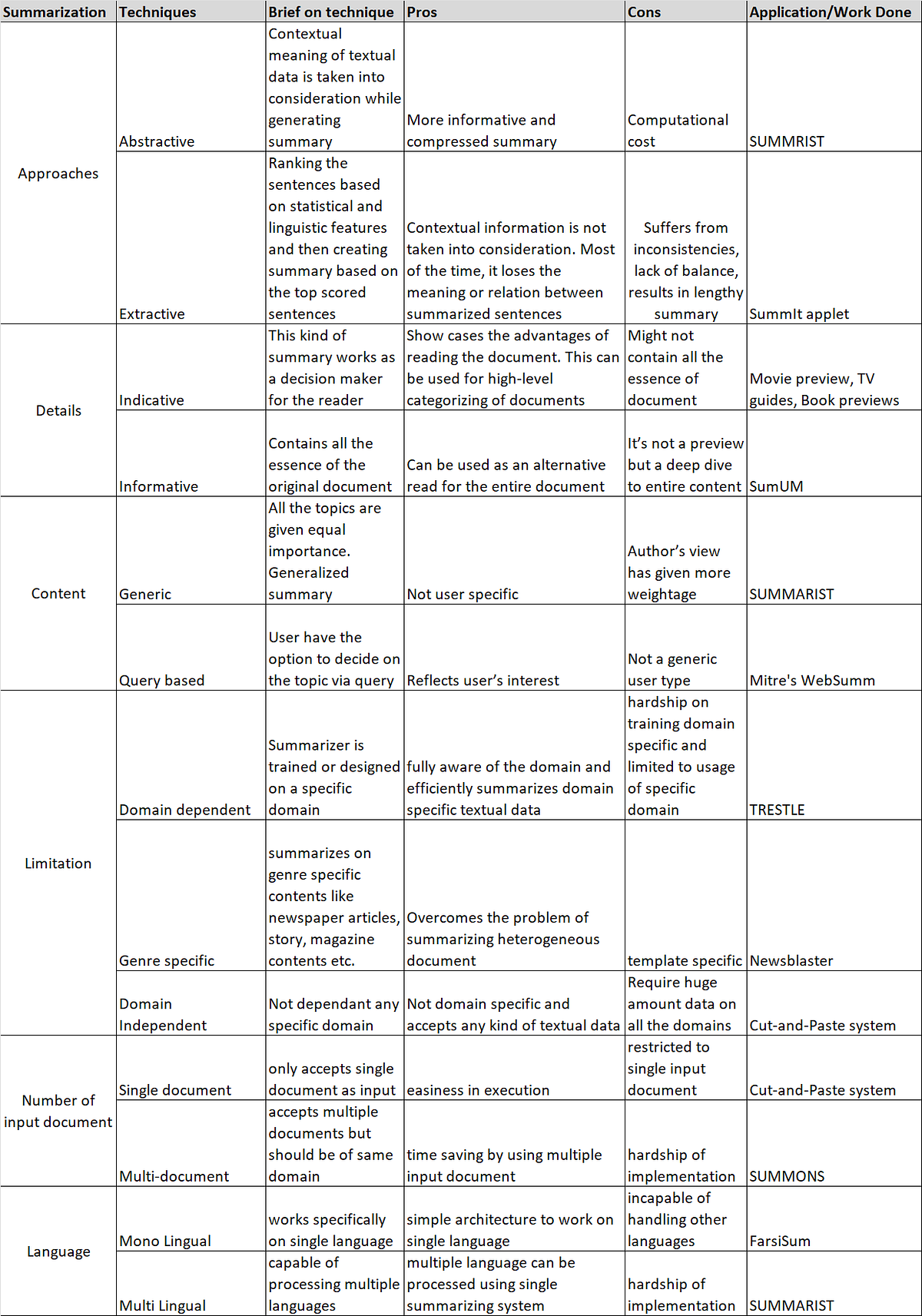 Different types of text summarization, methodologies and approaches ...