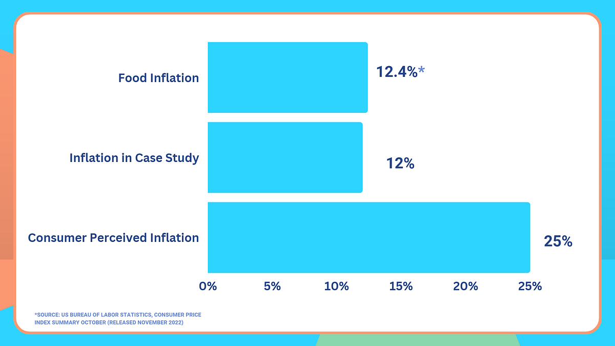 13 Months Later: How did inflation change purchasing behavior in the U ...