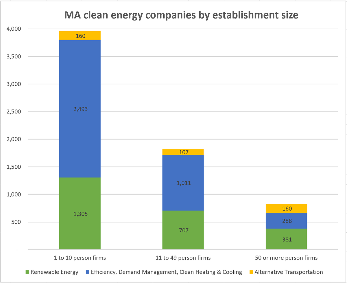 Firm structure and demographics of Massachusetts Clean Energy Jobs | by ...