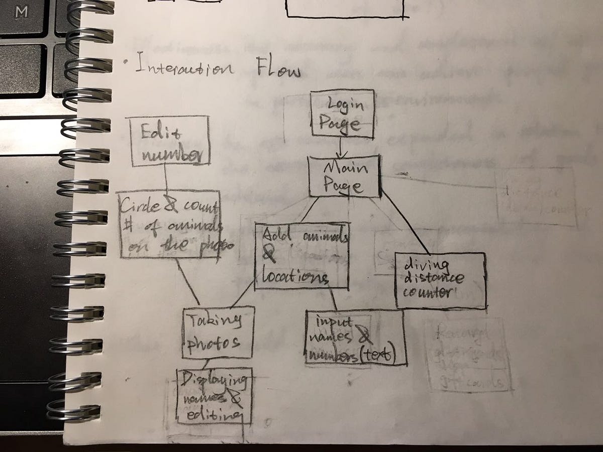 Interaction Design Sprint. What | by Hanwen Fan | Medium