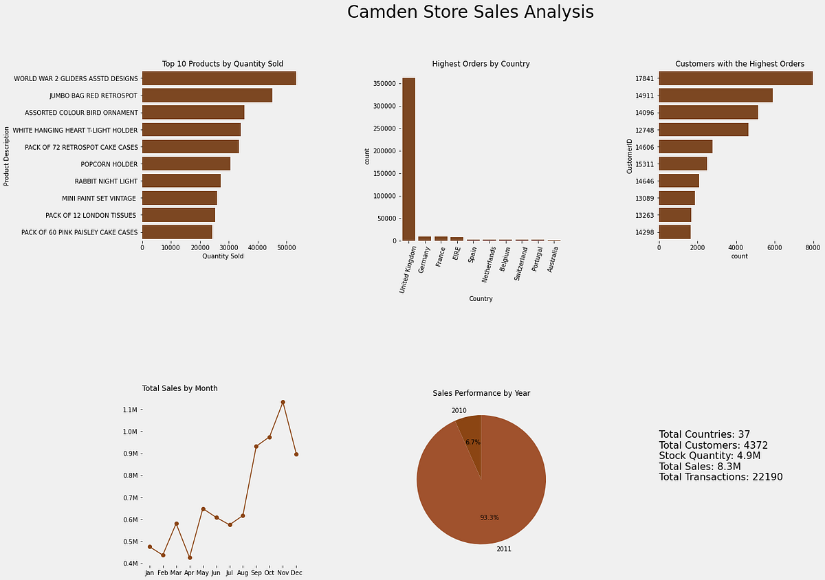 Camden sales store analysis using Python | by temitope ajibade | Medium